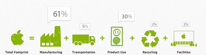 Apple data centers now 100 percent renewable-powered, but emissions ...